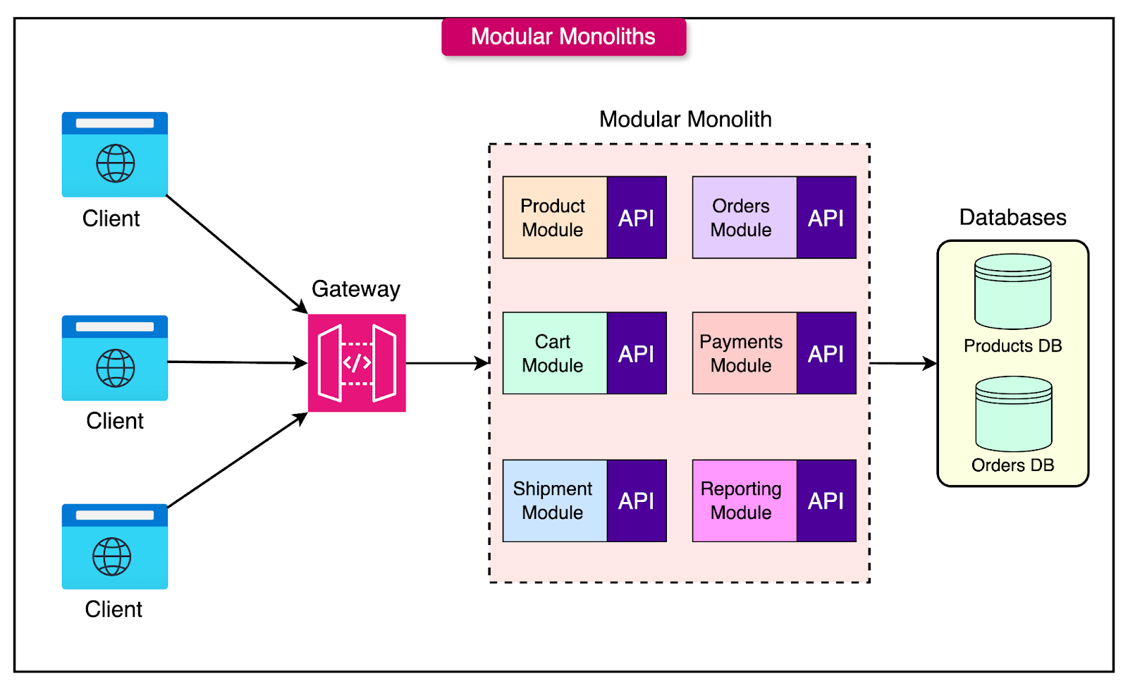 Modular Monolith: สถาปัตยกรรมที่ผสมผสานข้อดีของ Monolith และ Microservices