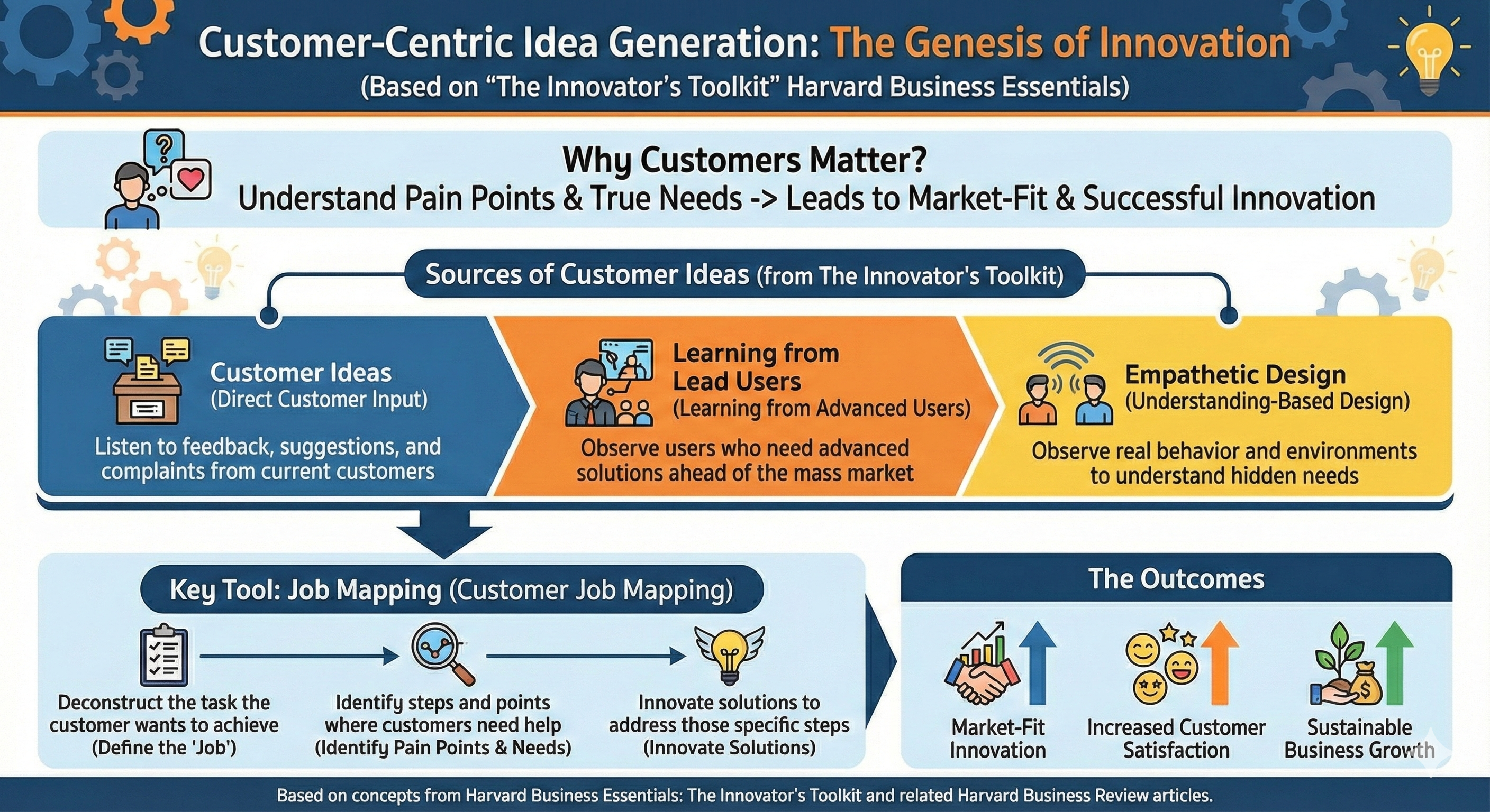 Great Ideas Start with Your Customers